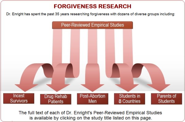Forgiveness Research — International Forgiveness Institute